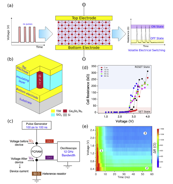 Resistance modulation in Ge2Sb2Te5