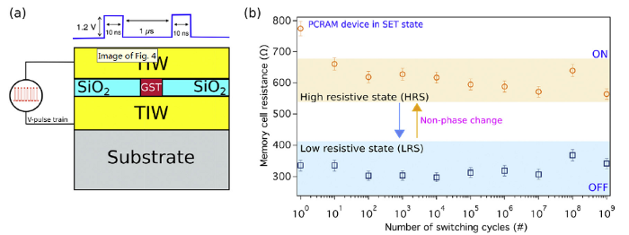Resistance modulation in Ge2Sb2Te5