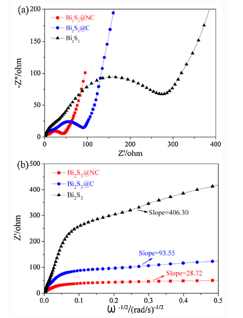 Synthesis of Bi2S3/carbon nanocomposites as anode materials for lithium ...