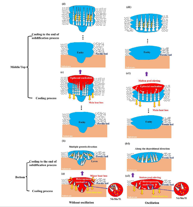 Effects of circular beam oscillation technique on formability and ...
