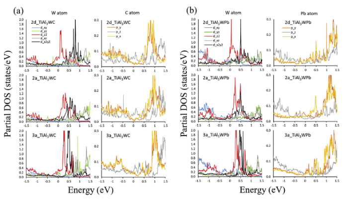 A DFT study on brittle-to-ductile transition of D022-TiAl3 using multi ...