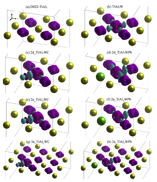 A DFT study on brittle-to-ductile transition of D022-TiAl3 using multi ...