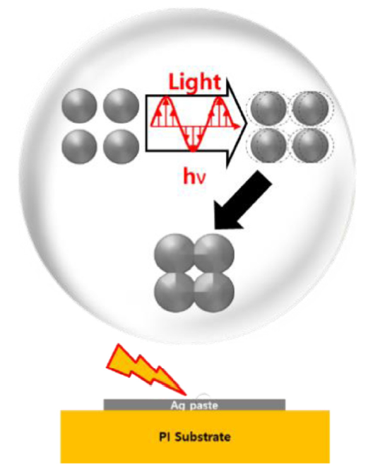 Fabrication and characterization of Ag flake hybrid circuits with IPL ...