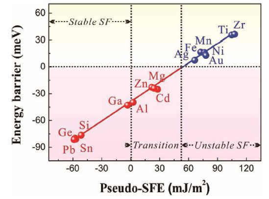 Predicting the variation of stacking fault energy for binary Cu alloys ...