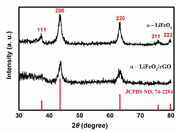 Synthesis of α-LiFeO2/Graphene nanocomposite via layer by layer self ...