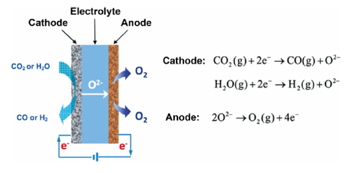 Degradation of solid oxide electrolysis cells: Phenomena, mechanisms ...