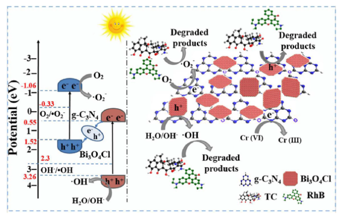 Recent advances in g-C3N4-based heterojunction photocatalysts