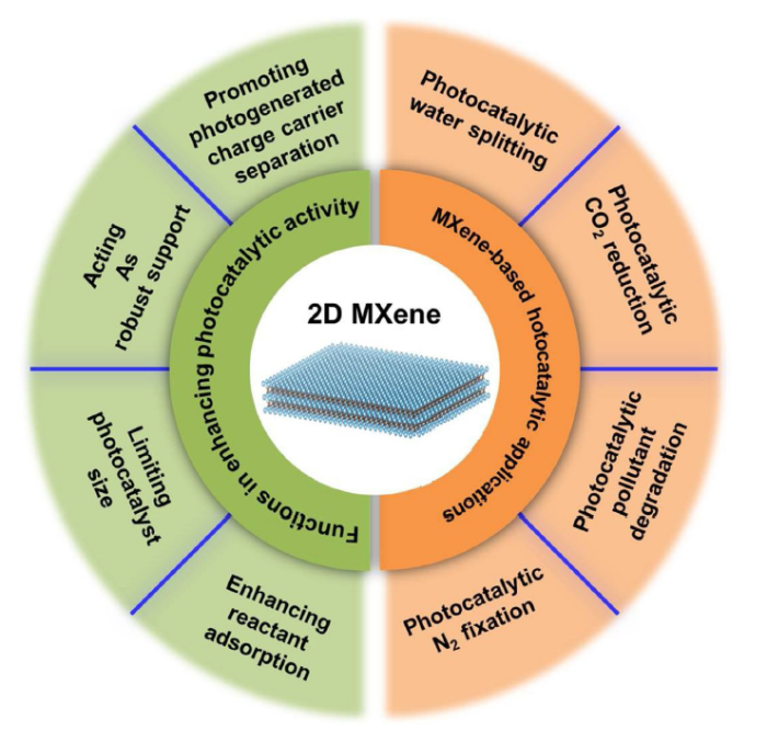 MXene-based photocatalysts