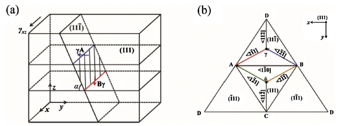 Mechanism transition of cross slip with stress and temperature in face ...