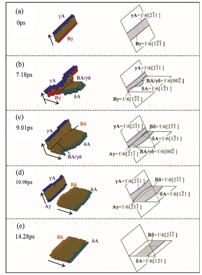 Mechanism transition of cross slip with stress and temperature in face ...