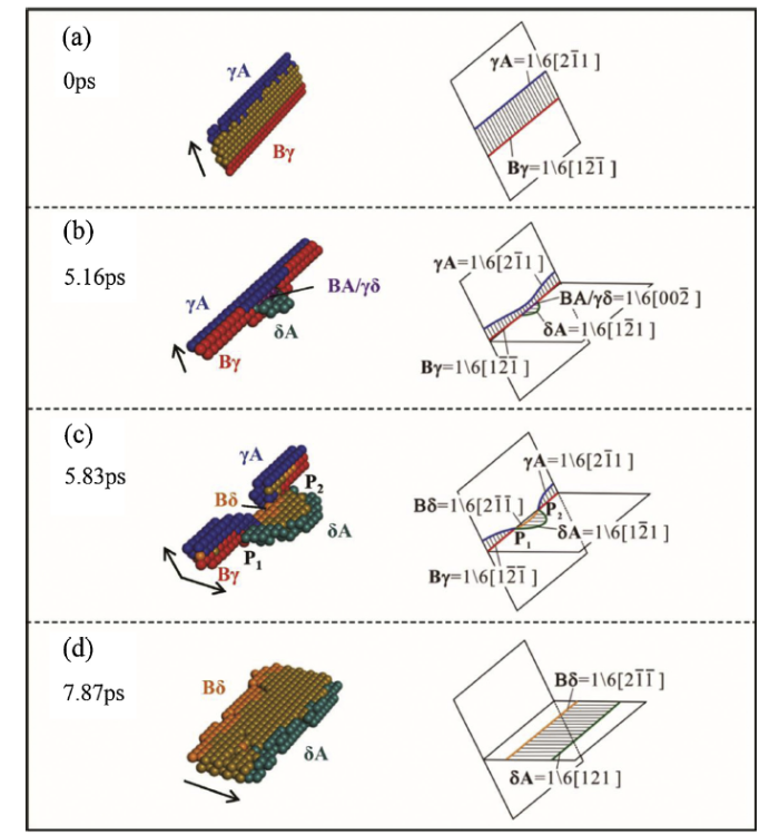 Mechanism transition of cross slip with stress and temperature in face ...