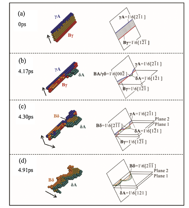 Mechanism transition of cross slip with stress and temperature in face ...