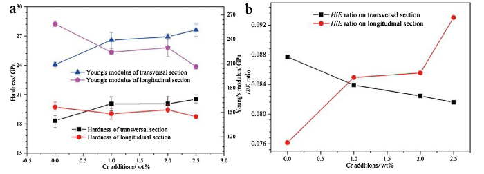 Microstructure, mechanical properties and toughening mechanism of directional Fe2B crystal in Fe ...