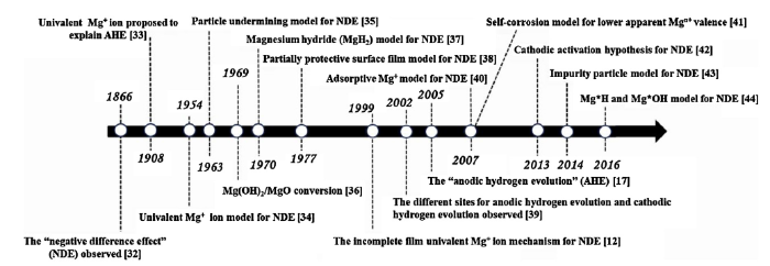 What activates the Mg surface—A comparison of Mg dissolution mechanisms