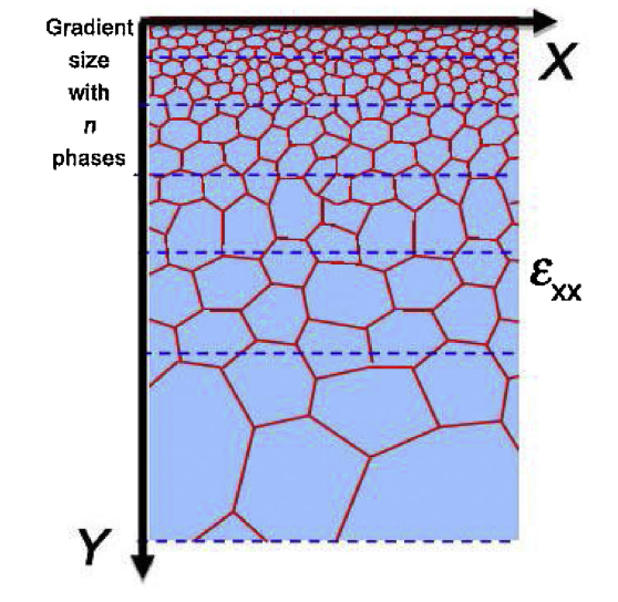Probing deformation mechanisms of gradient nanostructured CrCoNi medium ...