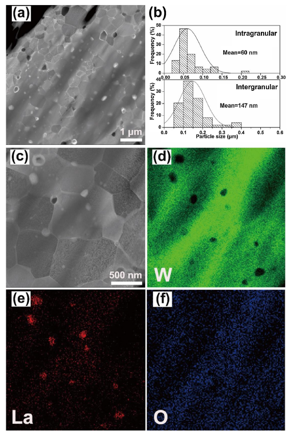 Effect of La2O3 addition on the synthesis of tungsten nanopowder via ...