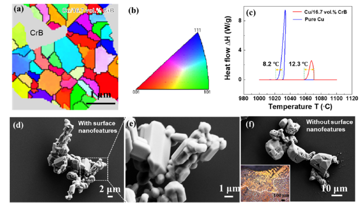 Thermally stable ultrafine grained copper induced by CrB/CrB2 ...
