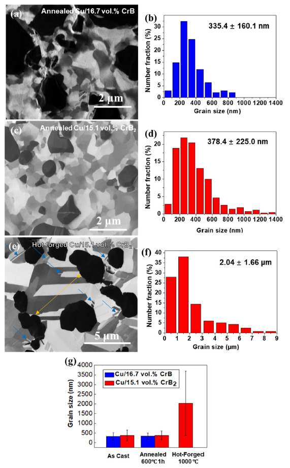 Thermally stable ultrafine grained copper induced by CrB/CrB2 ...
