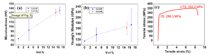 Thermally stable ultrafine grained copper induced by CrB/CrB2 ...