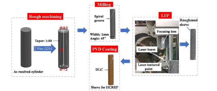 A novel hole cold-expansion method and its effect on surface integrity ...
