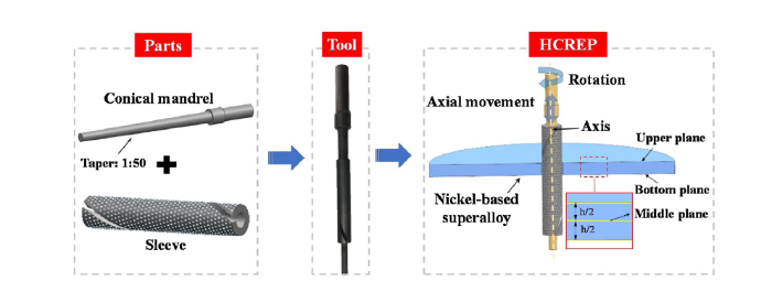 A novel hole cold-expansion method and its effect on surface integrity ...