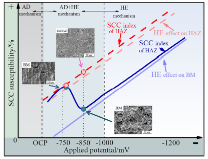 Fig. 12. Diagram of SCC susceptibility and SCC mechanism depending on ...
